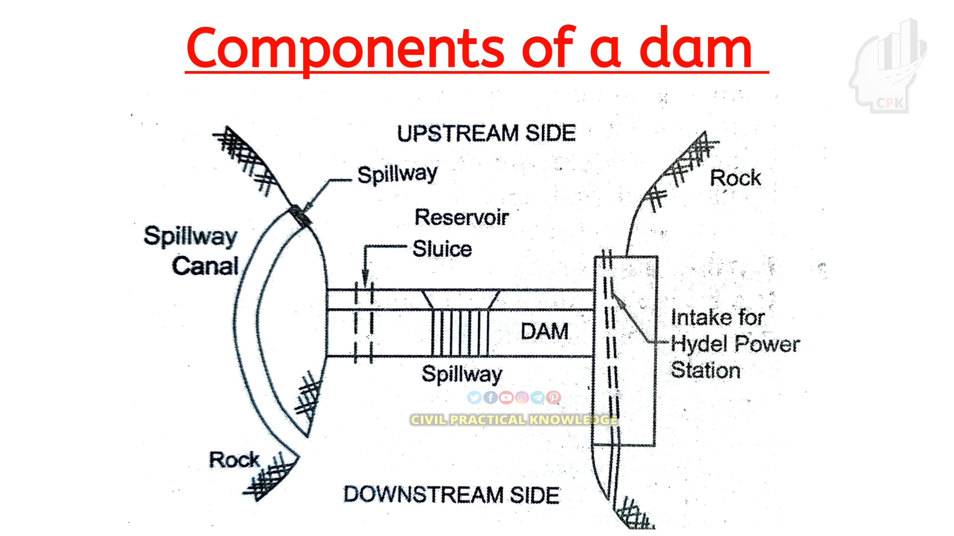 Components Of A Dam Civil Practical Knowledge